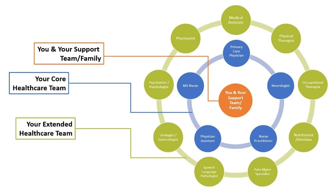 What is Comprehensive Care for MS, And How Do You Find It? - Can Do MS